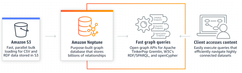 【用語解説】Amazon Neptune - Robustaf